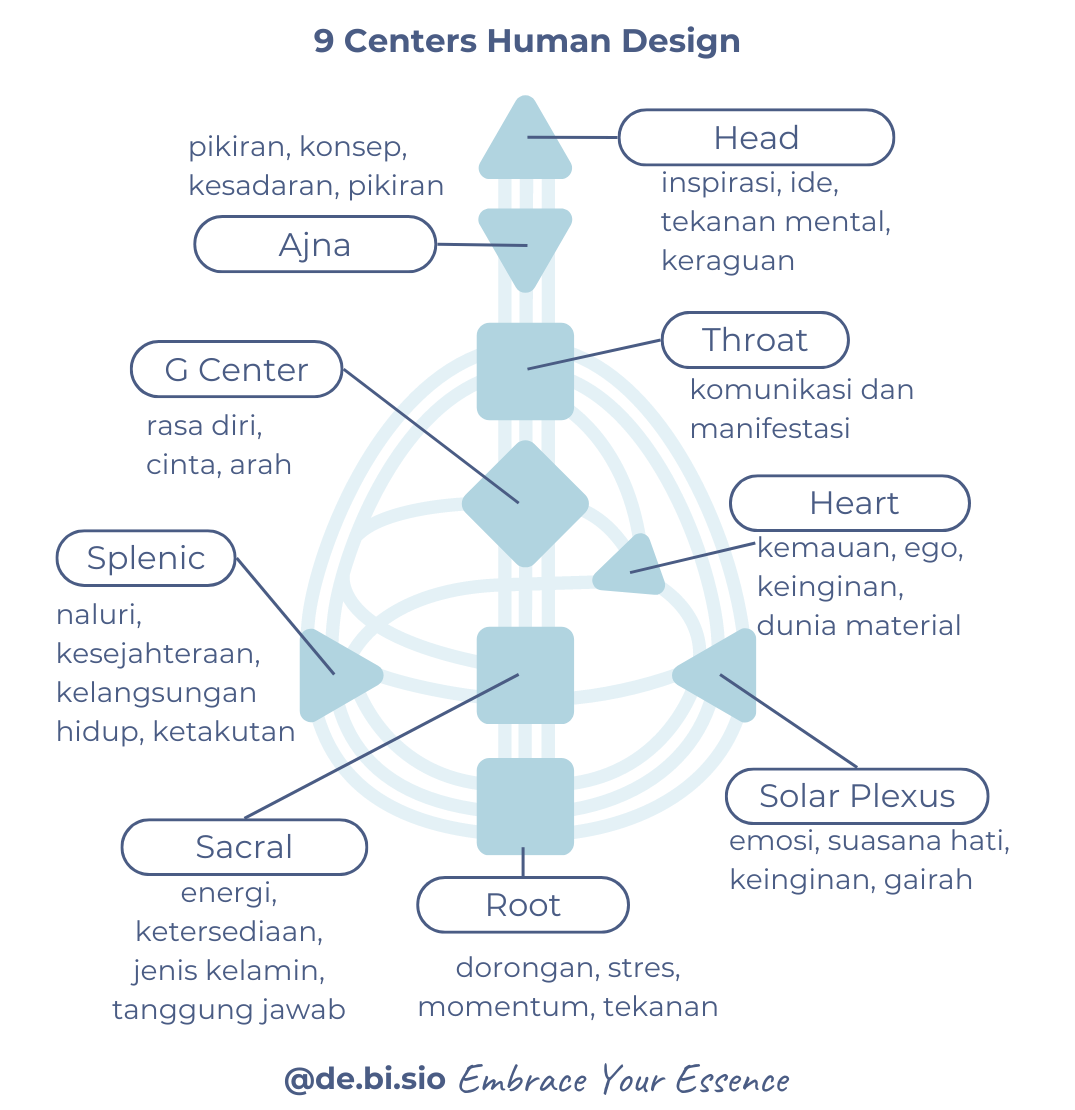 Cek Human Design: Temukan Rahasia Hidup Selaras - Debisio - Human ...